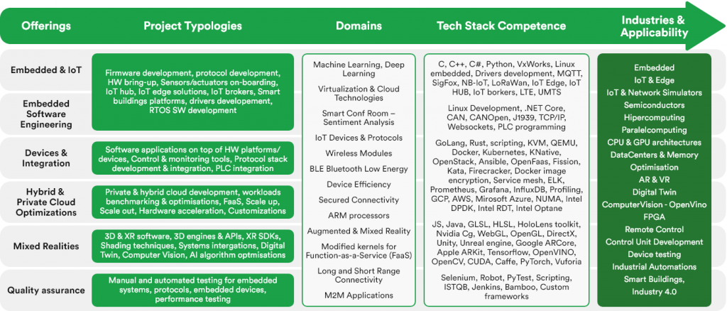 R&D for Embedded Development and IoT