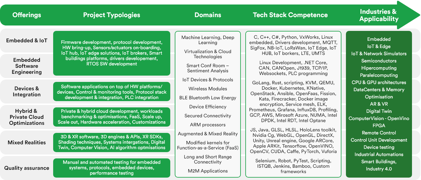 R D For Embedded Development And Iot