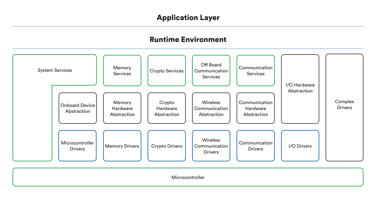 Application Layer In AUTOSAR AUTOSAR Tutorials Part, 58% OFF Application Layer In AUTOSAR AUTOSAR Tutorials Part, 58% OFF