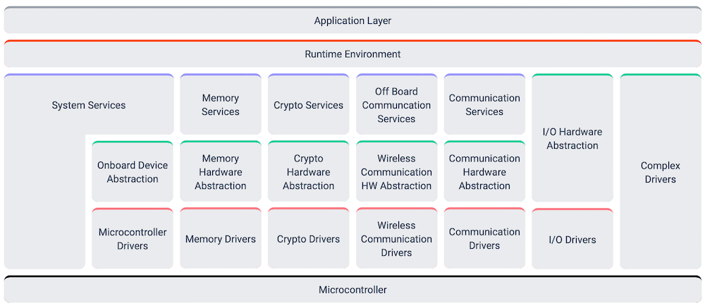 How AUTOSAR Streamlines Digital Cockpit Software Development - rinf.tech