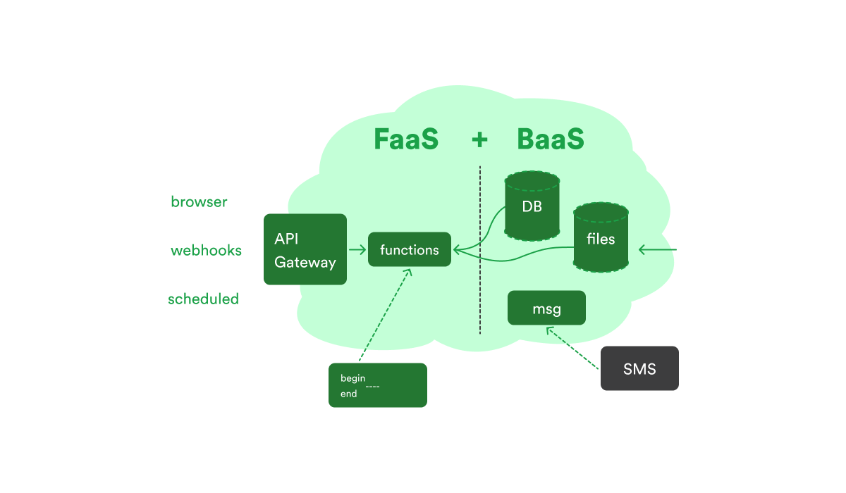 How Faas Improves Cloud Application Development Rinftech