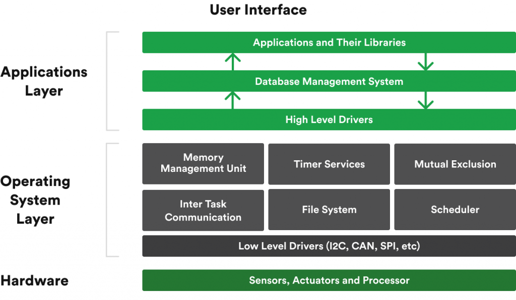 6 Tips for Robust and Flexible RTOS Architecture Development - rinf.tech