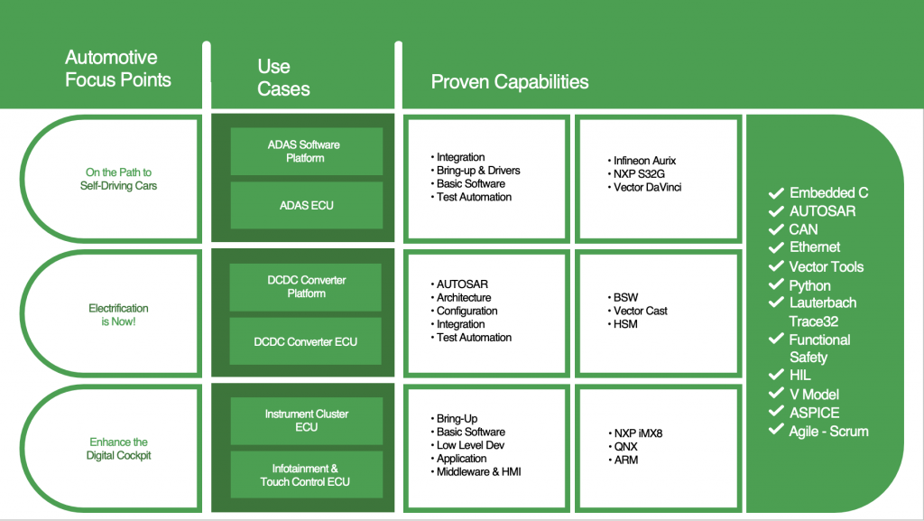 Automotive Software Development Company in Timisoara, Romania
