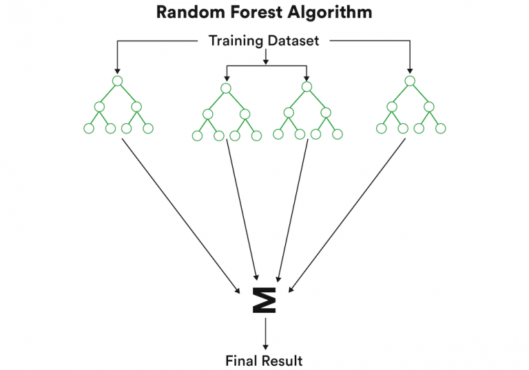 Top 10 Machine Learning Algorithms And When To Apply Them - rinf.tech