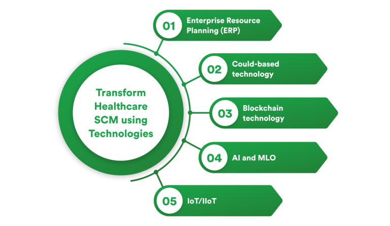 Supply Chain Management in Healthcare: How to Build Resilience - rinf.tech