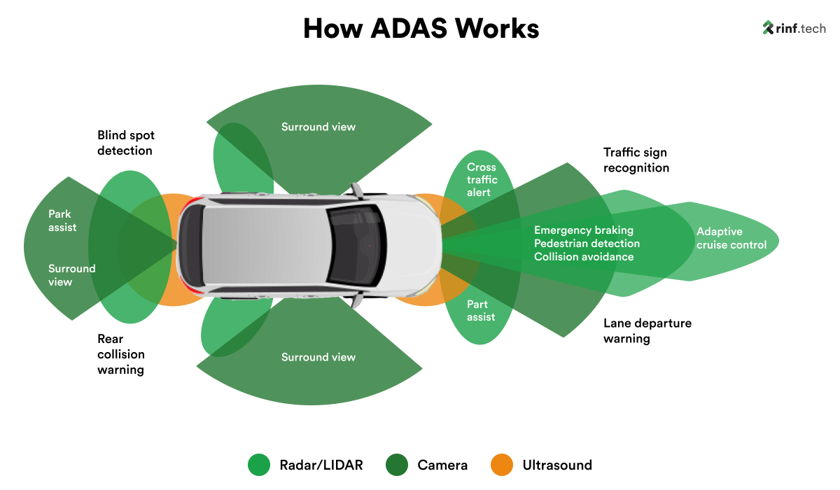 Advanced Driver Assistance Systems Development: Current Trends and Future Outlook - rinf.tech