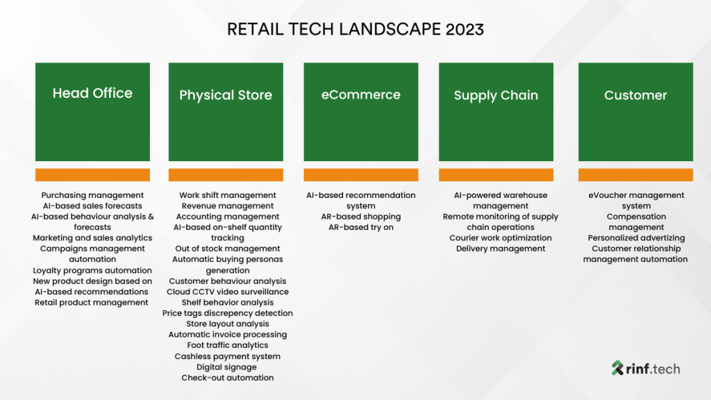 All You Need to Know About Retail Tech in 2023