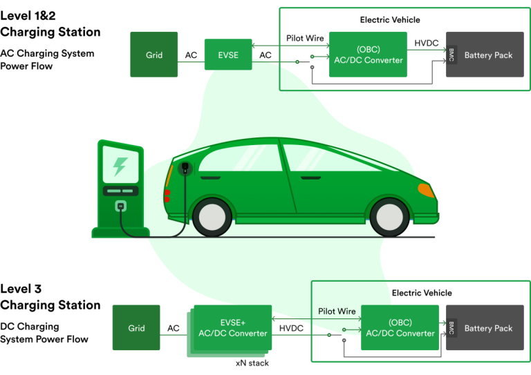 Building an EV Charging Infrastructure: Trends and Best Practices