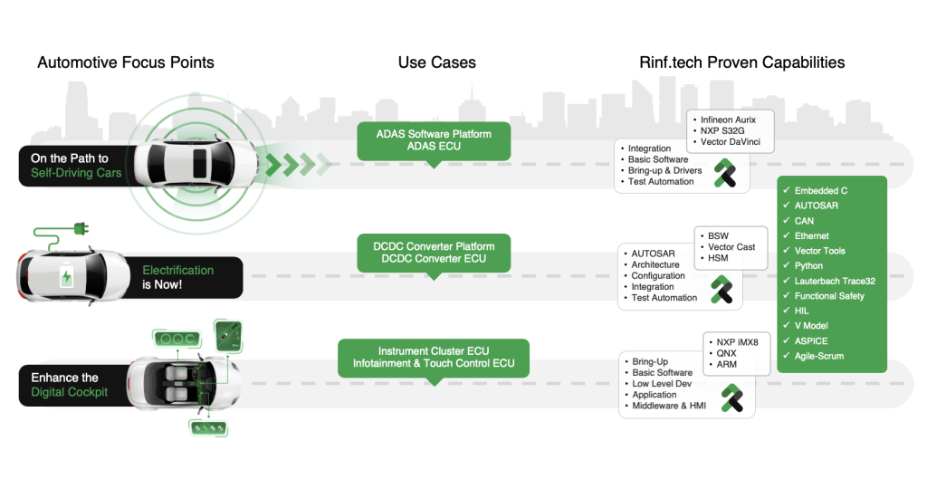 Automotive Software Development in Timisoara, Romania