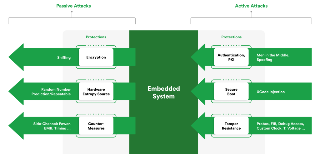Navigating the Challenges of Embedded Systems Security - rinf.tech