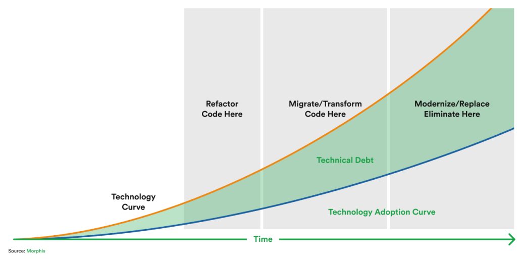 The ROI of Technology Modernization: Quantifying the Hidden Costs of ...