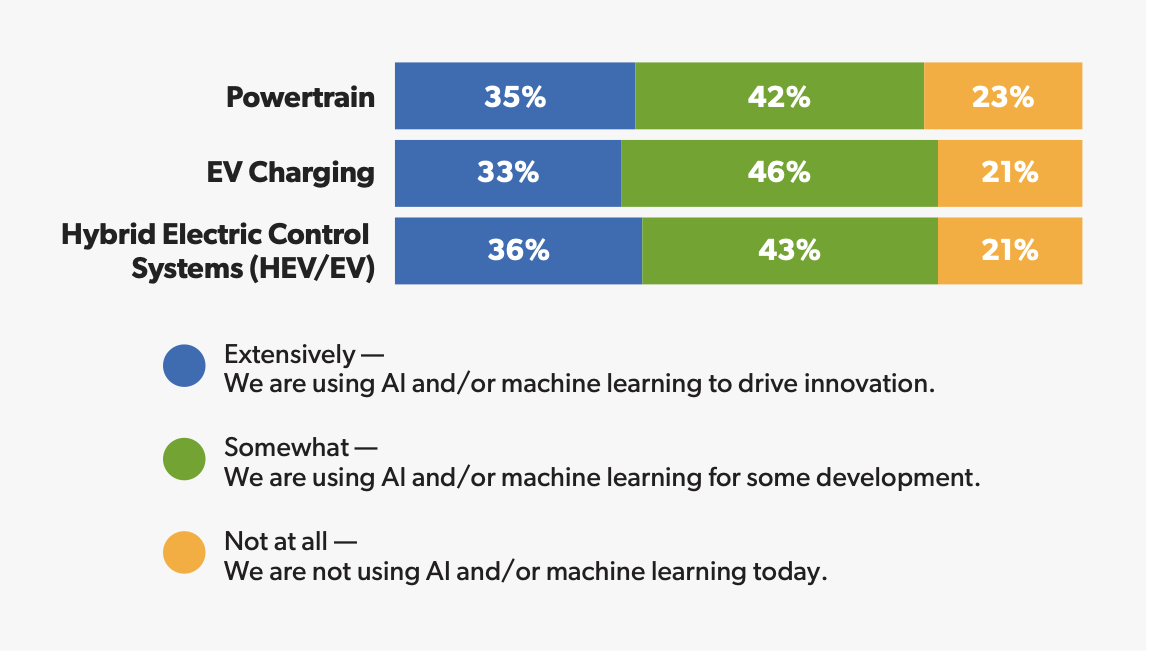 How AI and ML Are Impacting Automotive Design In 2024 - rinf.tech