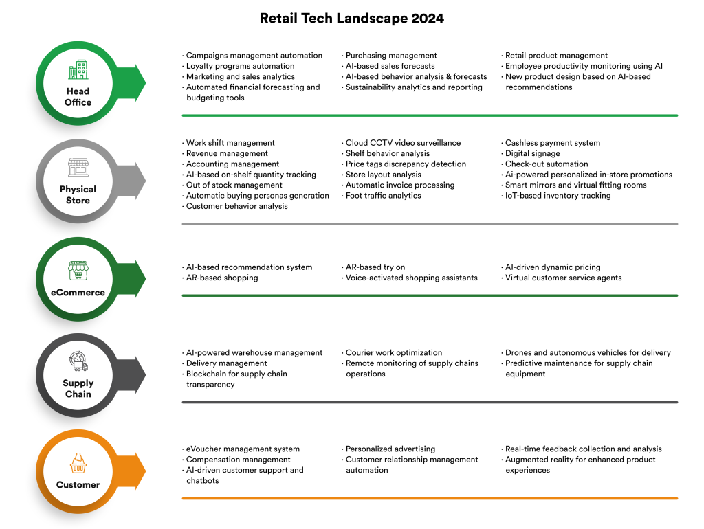 All You Need to Know About Retail Tech in 2024