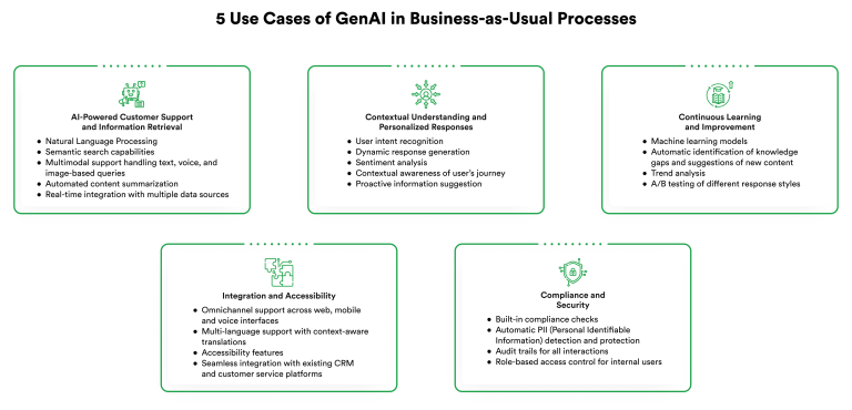 GenAI Use Cases in Business-as-Usual - rinf.tech