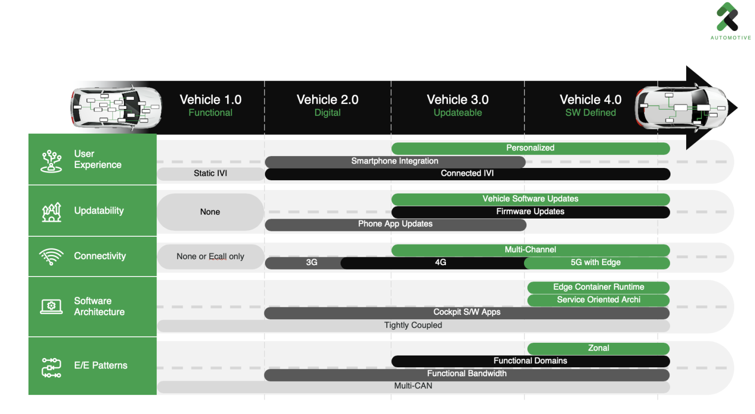 Software Defined Vehicles (SDVs): Evolution, Challenges and Future Outlook - rinf.tech