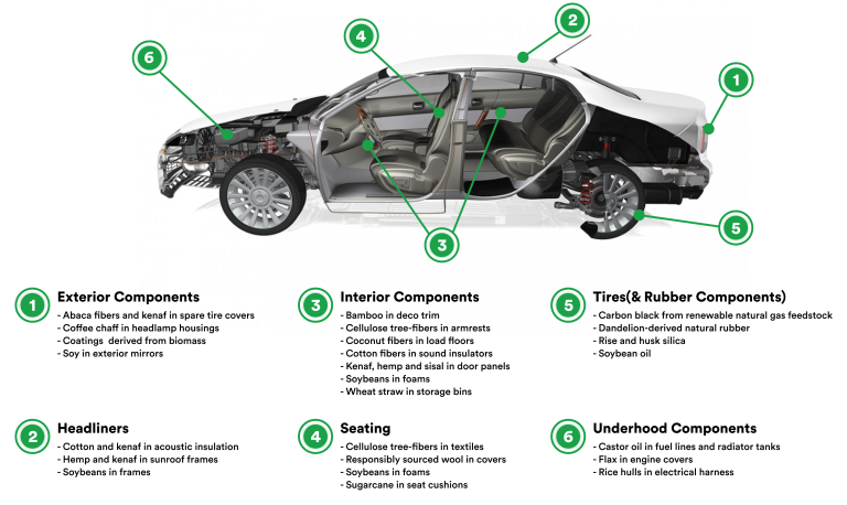 Sustainable Materials and Manufacturing in Automotive - rinf.tech